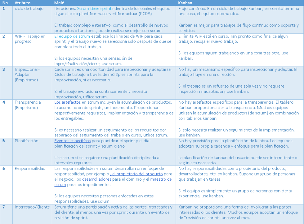 Scrum VS Kanban - Sybven Scrum VS Kanban - Sybven